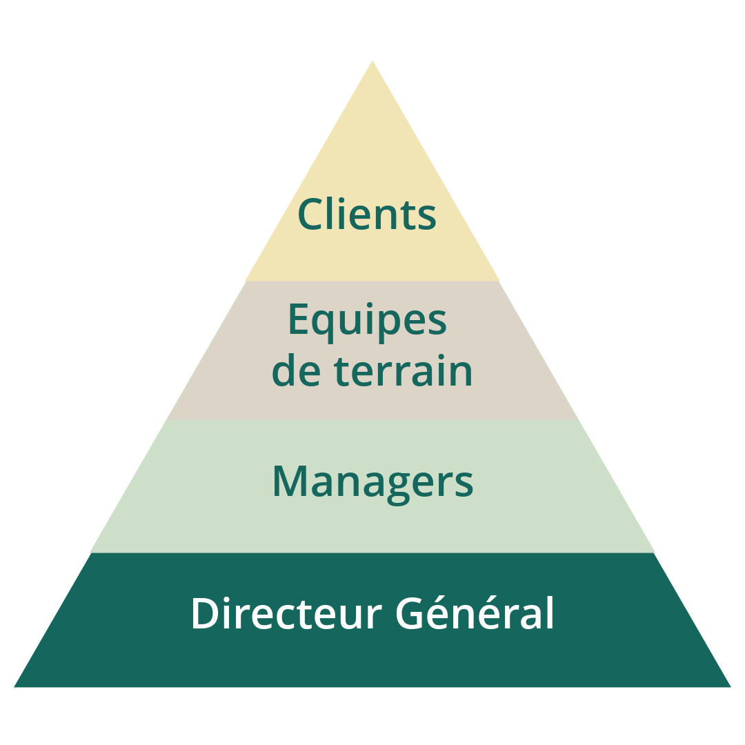 Le management participatif pour fidéliser les générations Y et Z
